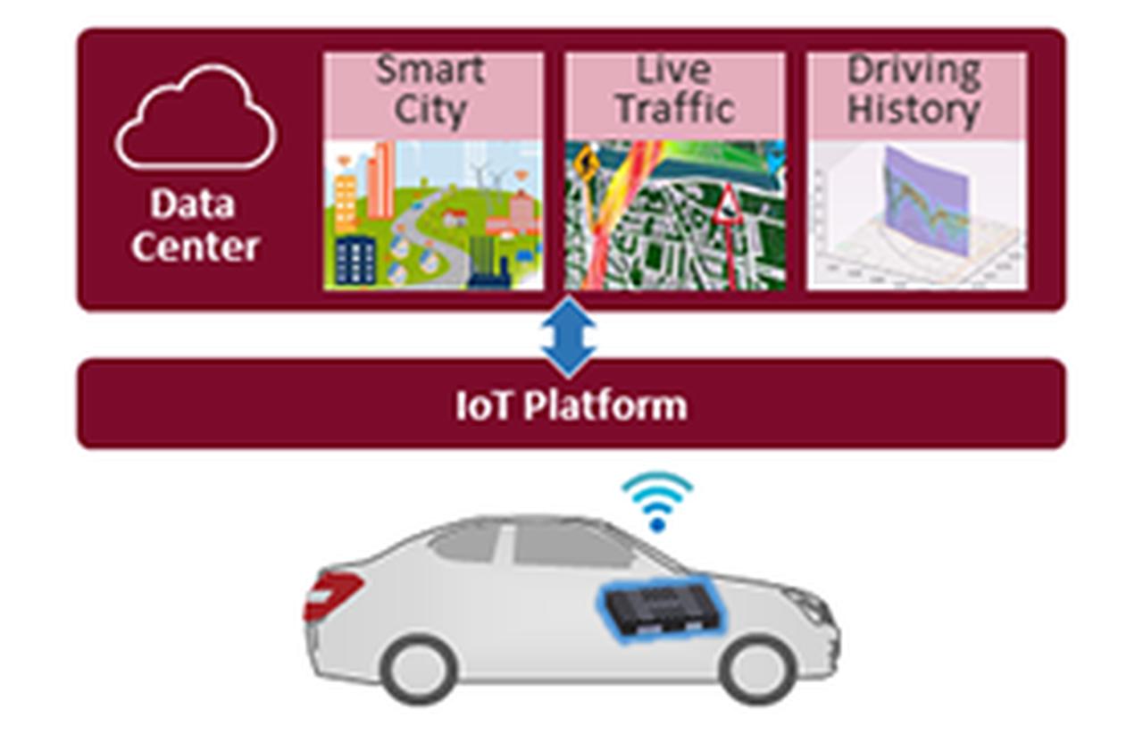 IoT-enabled AI technologies for self-driving connected cars - Research ...
