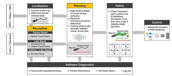 Data-driven perception and planning methodologies for autonomous ...