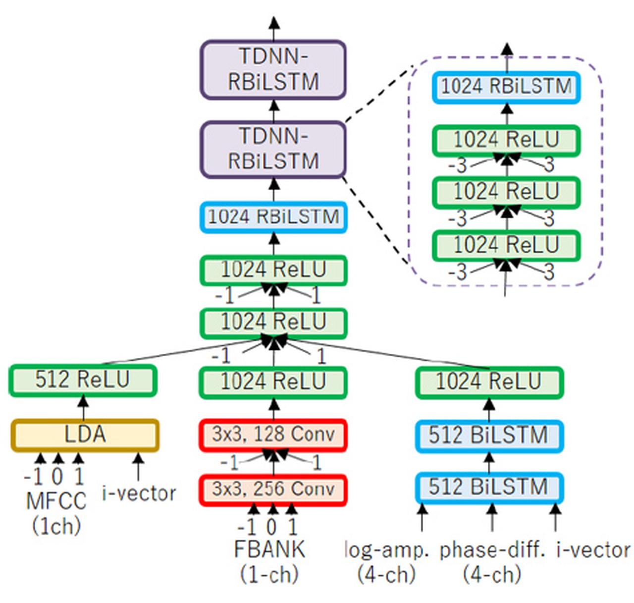 Multi-Talker Speech Recognition and Understanding - Research & Development : Hitachi