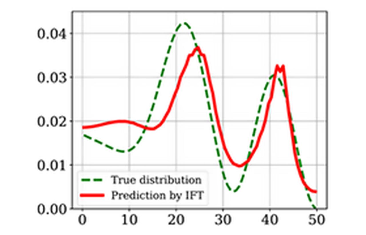Accelerating material properties determination with simulation-based machine learning - Research ...