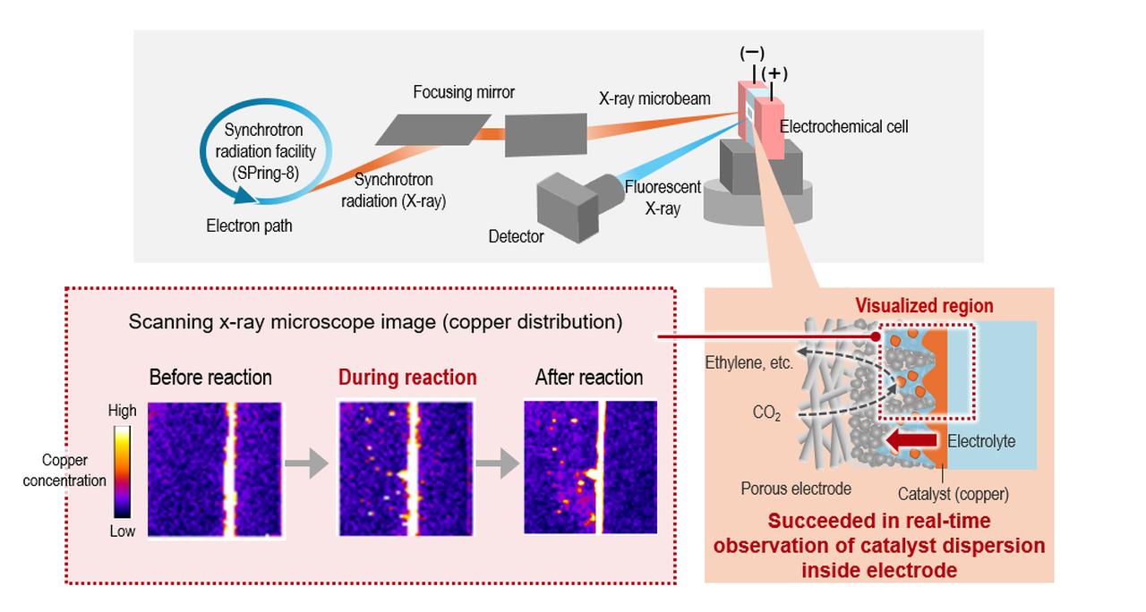 Hitachi Succeeds in Visualizing the Catalyst State During an ...