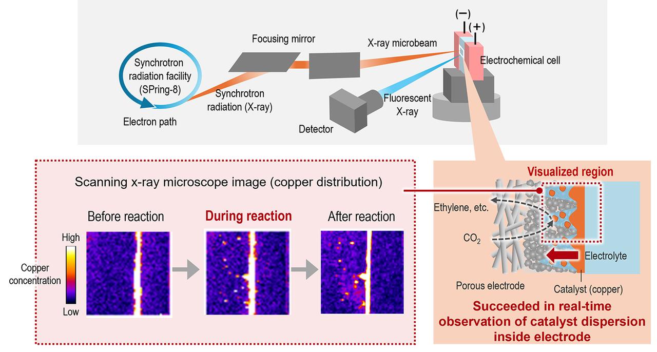 Hitachi Succeeds in Visualizing the Catalyst State During an ...