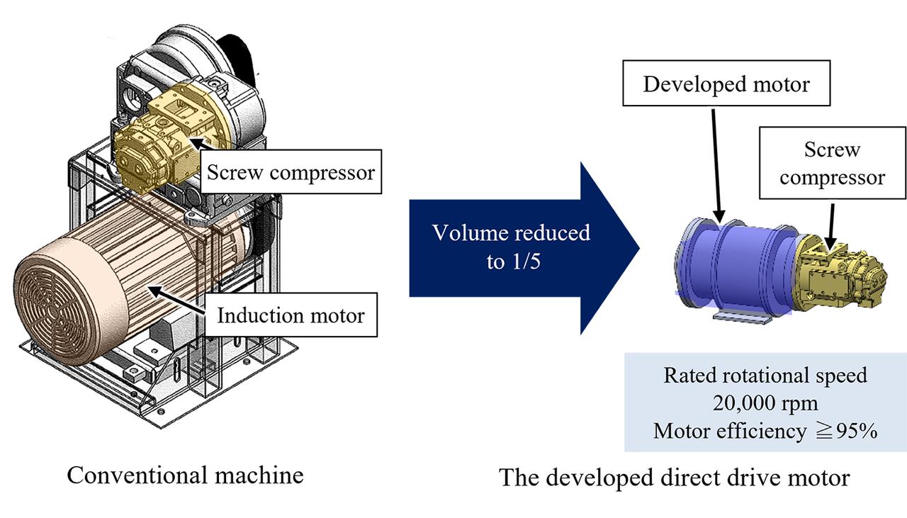Radial-Gap Amorphous Motor Developed with Greatly Improved Efficiency ...