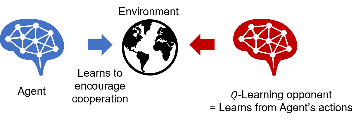 The future of multi-agent systems: AI that learns to collaborate - Research & Development : Hitachi