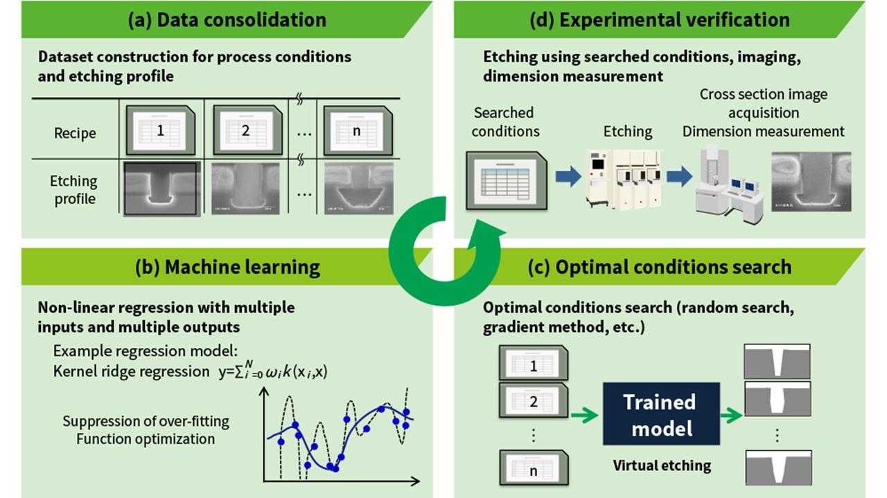 Smart Technology for More Efficient Semiconductor Development ...