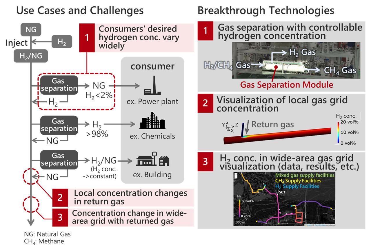 Development for Achieving Carbon Neutrality: Hydrogen Transportation ...