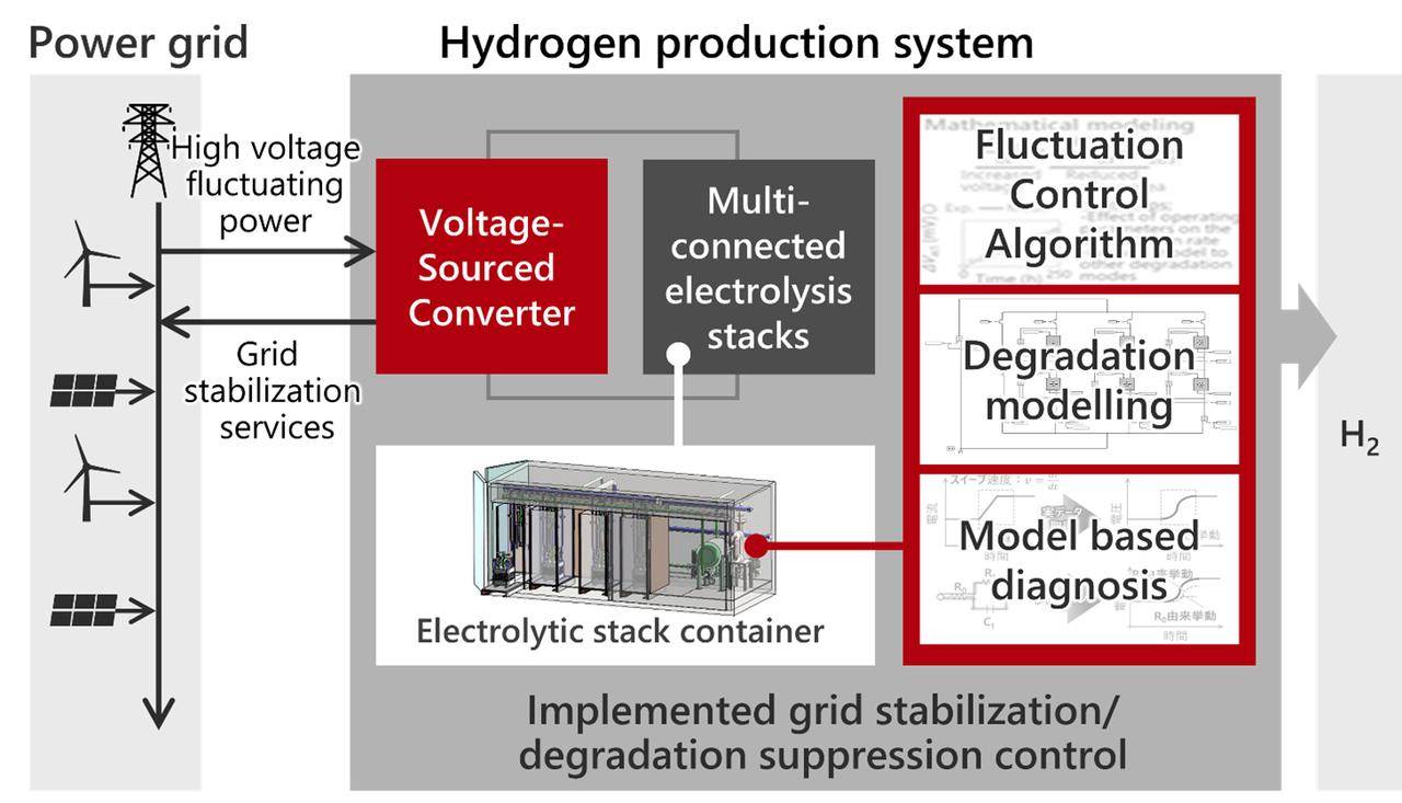 evelopment for Achieving Carbon Neutrality: Hydrogen Production ...