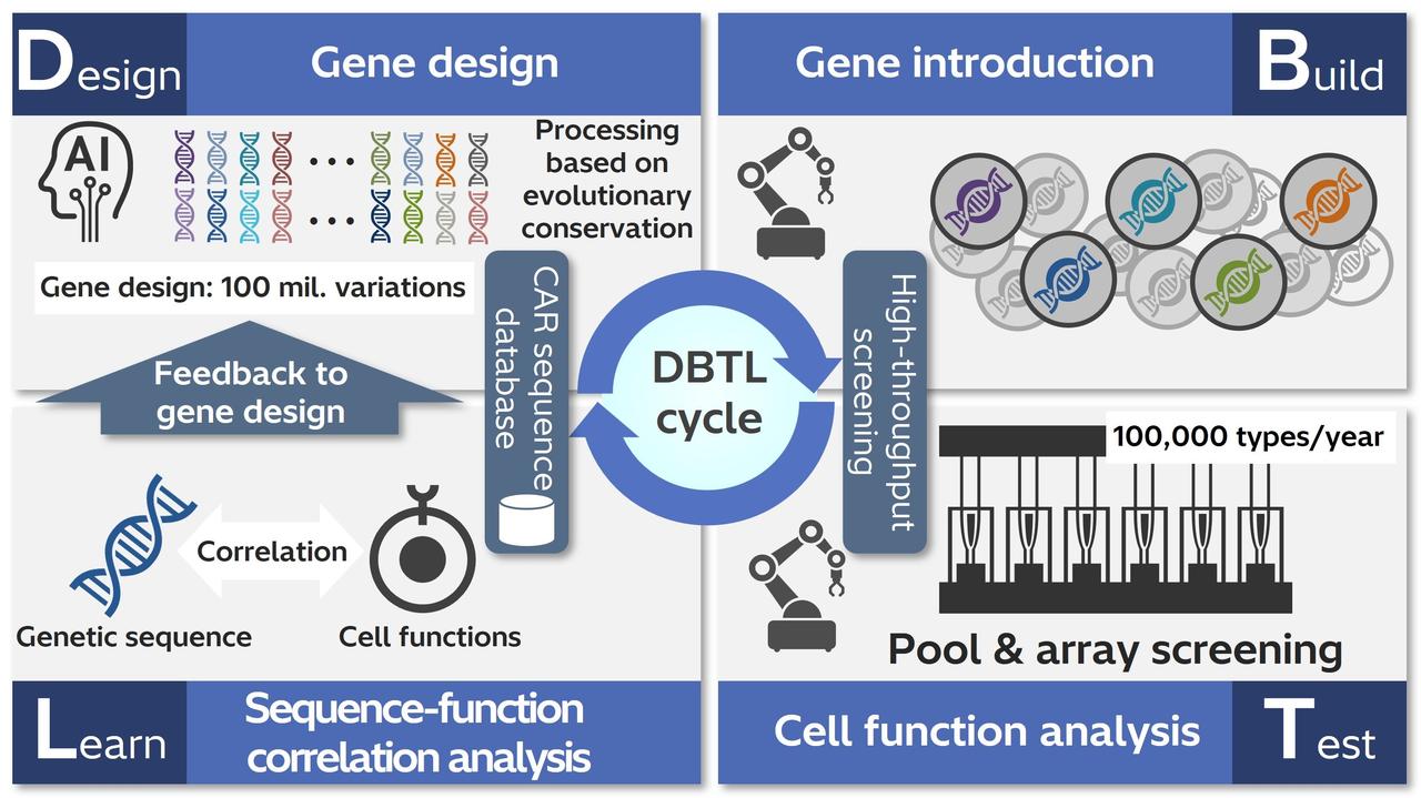 Hitachi’s new cell design platform, which integrates digital and ...