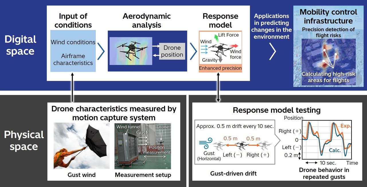 Hitachi develops airframe modeling technology to boost advanced air ...