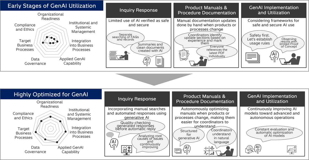Hitachi and Gen-AX release MA-ATRIX maturity model for accelerating ...